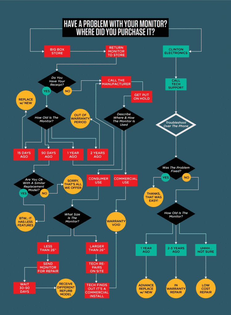 Is your LCD Monitor Designed for CCTV? - Clinton Electronics