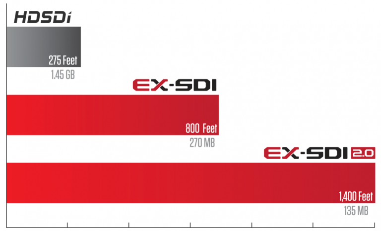 EX-SDI: The Digital HD Over Coax Technology from Clinton Electronics