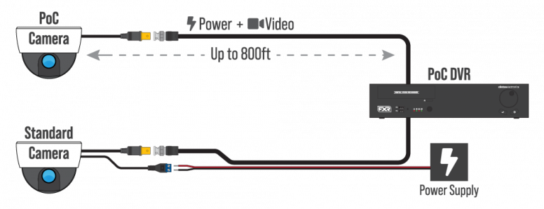 EX-SDI: Power Over Coax (PoC) - Clinton Electronics